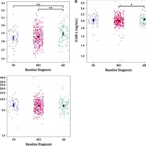 Associations Of VCAM 1 ICAM 1 And E Selectin With Baseline Diagnosis