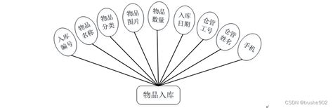 计算机毕设（附源码）java Ssm基于的仓库管理系统java仓库管理系统流程图 Csdn博客