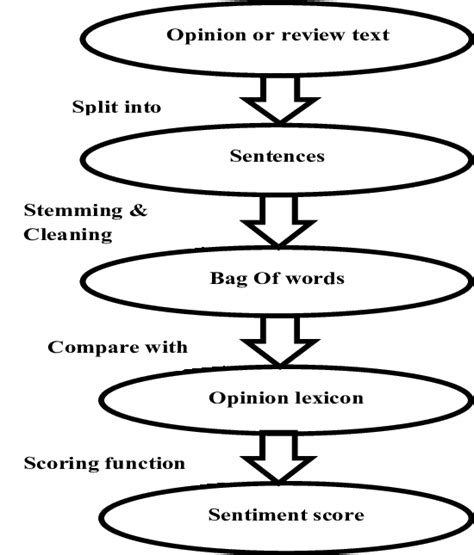 Process Of Sentimental Analysis Download Scientific Diagram