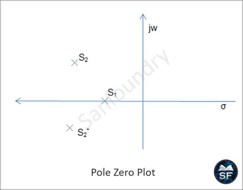 Frequency Response From Pole Zero Plot Sanfoundry