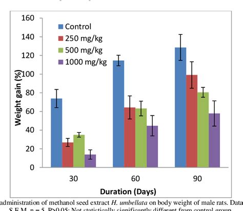 Figure 1 From Toxicological Evaluation Of Methanol Extract Of Hunteria