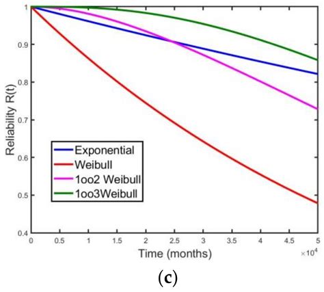 A Weibull Approach For Enabling Safety Oriented Decision Making For