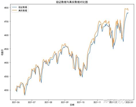 附源码！python数据分析实战 基于长短期记忆网络lstm的sp500的股票价格预测 股价预测 数据可视化 时序数据预测 变种rnn
