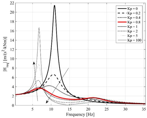 Frequency Response Function A X T W At A Vehicle Speed Of 130 Kmh Download Scientific