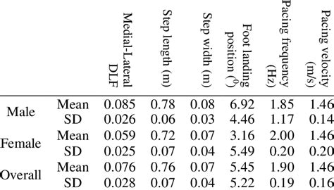 temporal and spatial gait parameters recorded download table