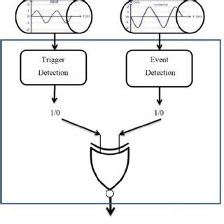 Trigger And Event Detection Functionality On Each Time Scale Download Scientific Diagram