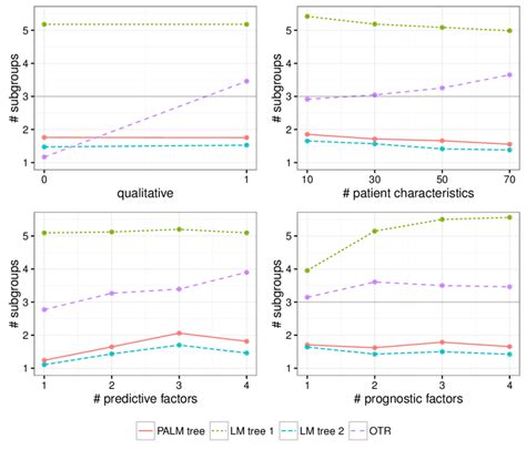 Mean Number Of Subgroups For Varying Types Of Subgroups Download