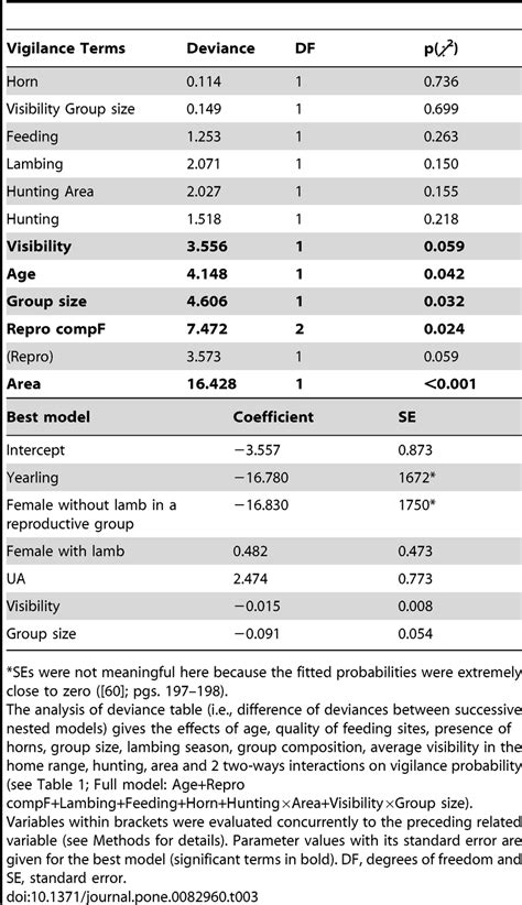 Generalized Linear Model Using A Logit Link Of Vigilance Probability