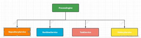（1）flowable基础操作 部署、创建、查询、完成flowable查询所有定义的流程 Csdn博客
