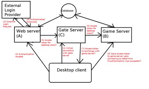 Authentication How Does A User Get Authenticated On Server B If They