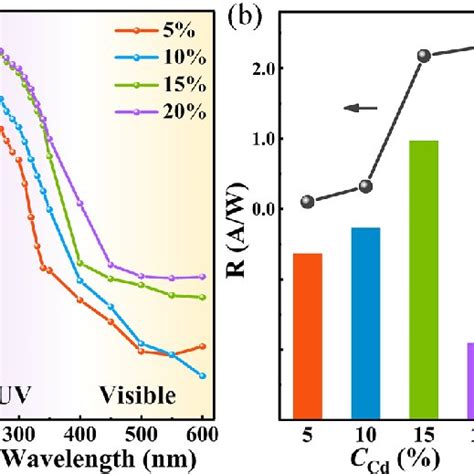 A Responsivity Spectra Of The Tft Photodetectors B Responsivity