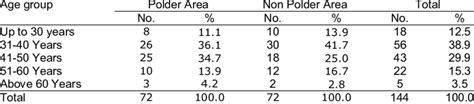3 Age Distribution Of Household Heads Download Table