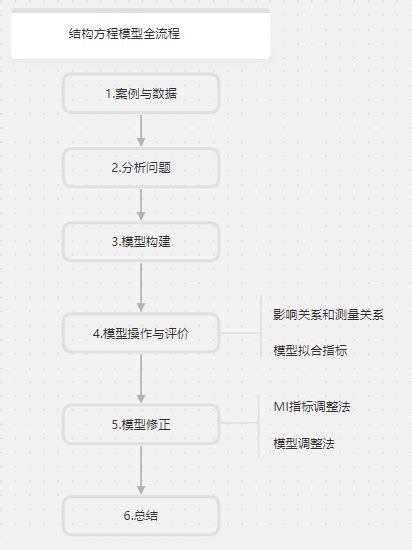 结构方程模型（sem）要怎么分析？ 知乎
