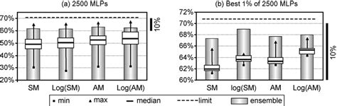 the classification performance of the four sets of 2500 mlp networks