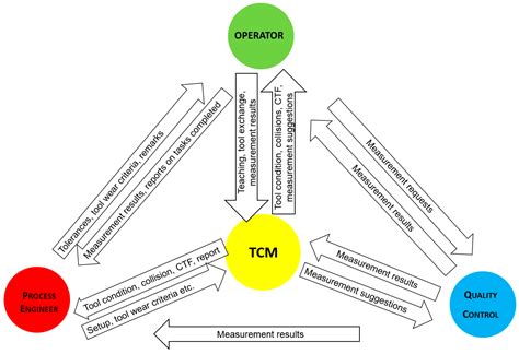 Sensors Free Full Text Needs Requirements And A Concept Of A Tool Condition Monitoring