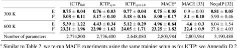 Table 1 From Higher Rank Irreducible Cartesian Tensors For Equivariant