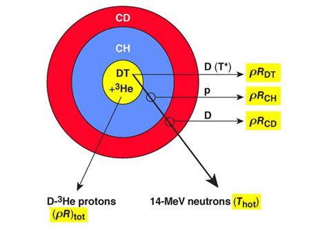 high density charged particle diagnostics laboratory for laser energetics