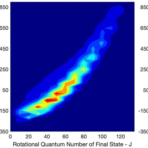 Theoretical Results For Coherent Control Over The Final Population