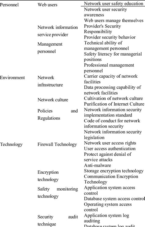 INDEX SYSTEM OF NETWORK INFORMATION SECURITY CONTROL MECHANISM Download Scientific Diagram
