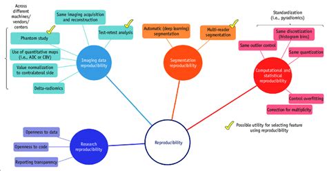 Reproducibility In Radiomics Research Reproducibility In Radiomics Download Scientific Diagram