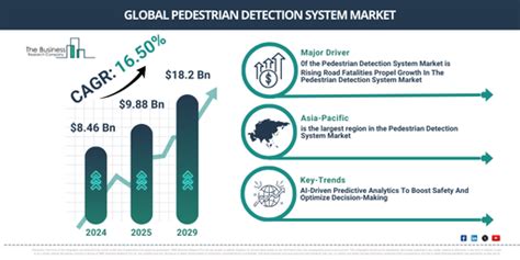 Global Pedestrian Detection System Market Size And Growth Infographic