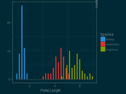 Starting Bars And Histograms At Zero In Ggplot2 When Data Grows A Beard