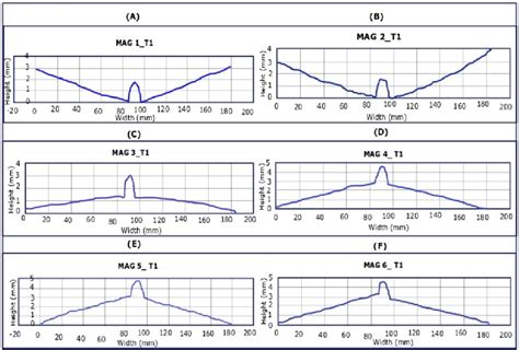 Angular Distortion In Mag Welded Samples For A Welding Speed Is 9