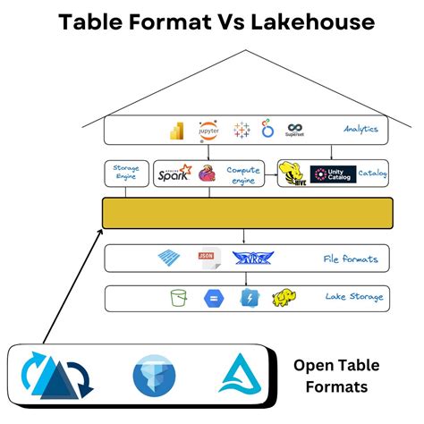Open Lakehouse Vs Table Format Whats The Difference Dipankar Mazumdar Posted On The Topic