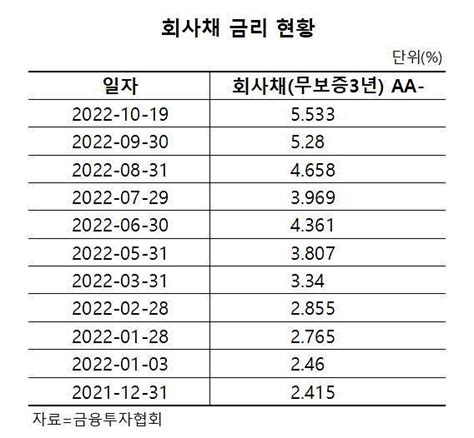 개미군단 채권으로 진격 하반기에만 10조5800억원 담았다 아주경제