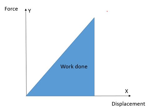The Area Under The Force Displacement Curve Represents A Velocityb