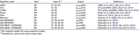 the a cdom l bio optical models tested download table