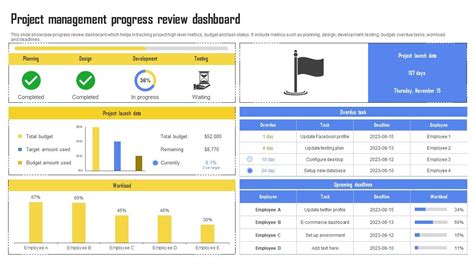 Project Management Progress Review Dashboard Ppt Slide