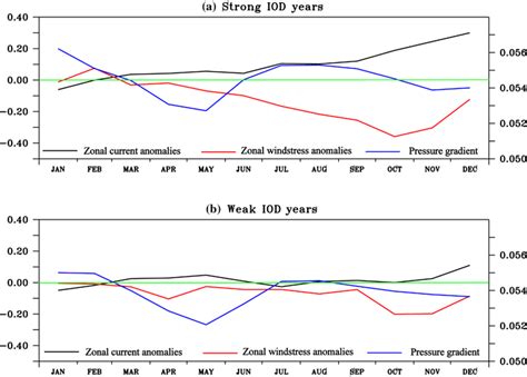 Composite Evolution Of Subsurface Zonal Current Anomalies Black