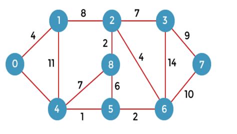 bigdata shortest path algorithm dijkstra algorithm