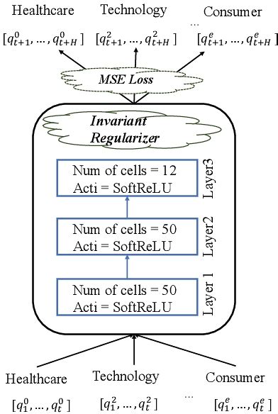 Large Scale Financial Time Series Forecasting With Multi Faceted Model