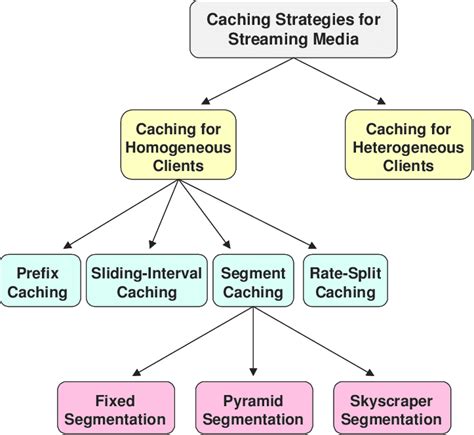 Overview Of Caching Strategies For Media Streaming Download Scientific Diagram
