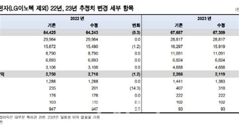 Lg전자 3q 실적 컨센서스 부합 전망tv수요는 더 악화 한국