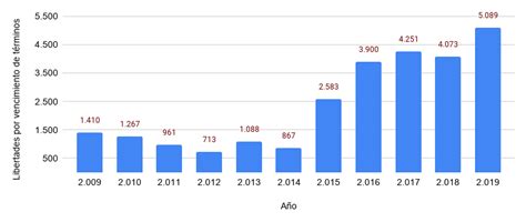 Libertades Por Vencimiento De Términos En Colombia Corporación