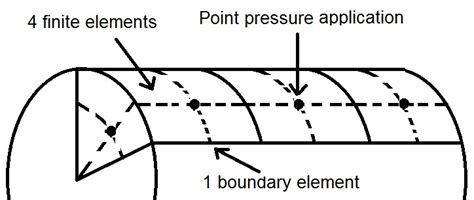 a diagram to show the modification of the boundary element mesh one