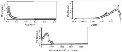 17 Example Of Response Curves Of A Maxent Model Used To Predict The Download Scientific