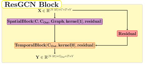 Figure 4 From Fast Temporal Graph Convolutional Model For Skeleton