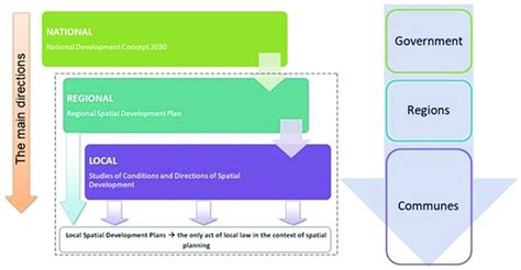 Organization Of Spatial Planning System In Poland According To The