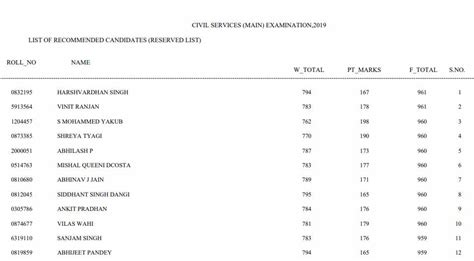 UPSC CSE 2019 Results Marks Of Recommended Candidates Reserve List