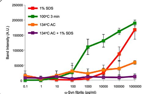 Effects of inactivation treatments of synthetic α syn fibrils on