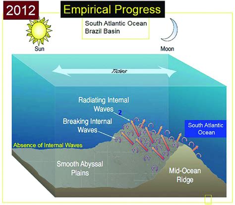 Internal Waves Breaking Over The Mid Ocean Ridge Brazil Basin Note Download Scientific