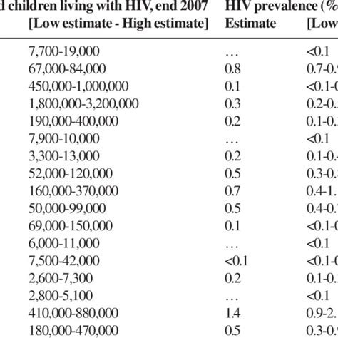 Hiv Prevalence Estimates In Selected Asian Countries 1 Download Table