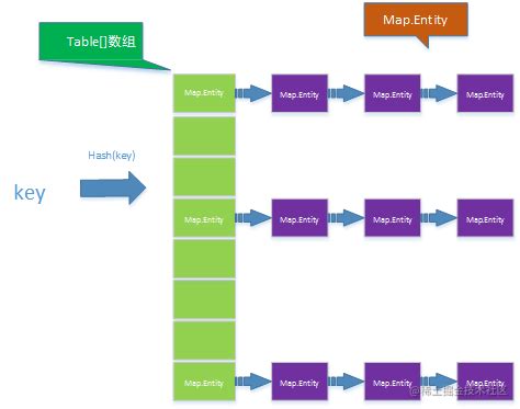 Hashmap Arraymap Sparsearray Source Code Analysis And Performance