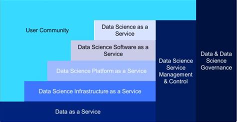 A Layered Dsaas Model Download Scientific Diagram