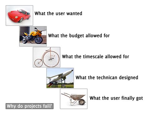 project failure مدونة بيهس السوادي لإدارة المشاريع