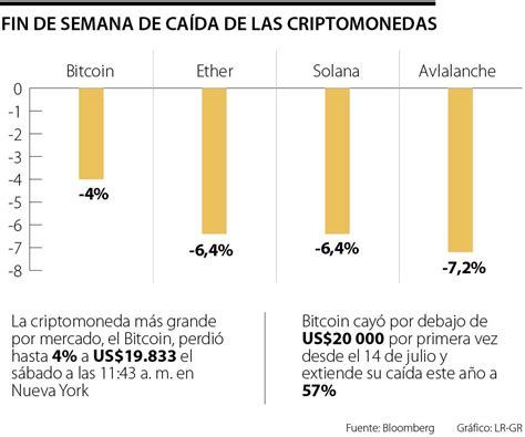 Bitcoin Cae Por Debajo De US A Medida Que El Optimismo Se Desvanece